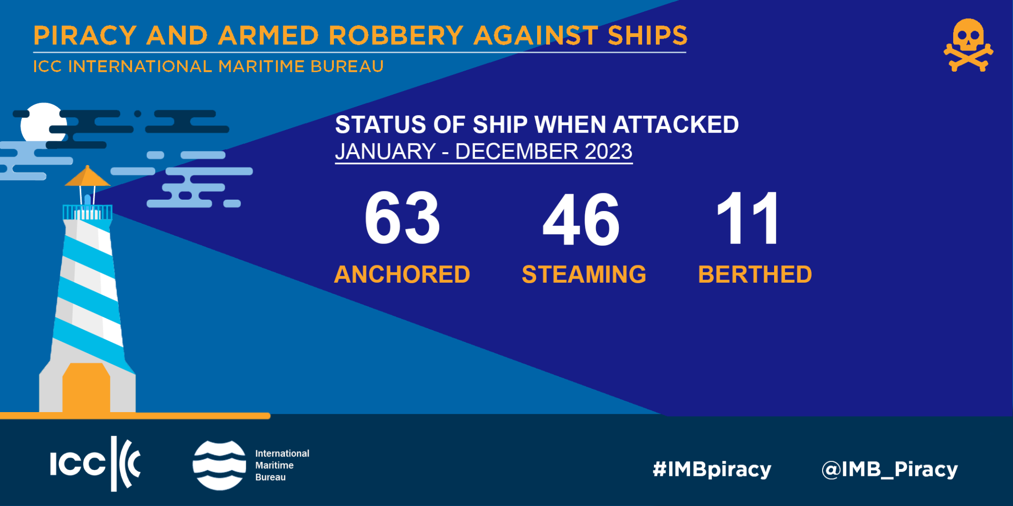 New IMB report reveals concerning rise in maritime piracy incidents in ...