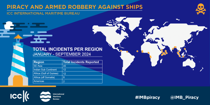 Maritime crime and piracy incidents lowest since 1994, but threats to ...