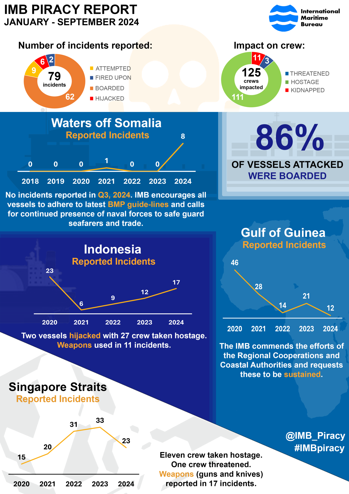 Maritime crime and piracy incidents lowest since 1994, but threats to ...