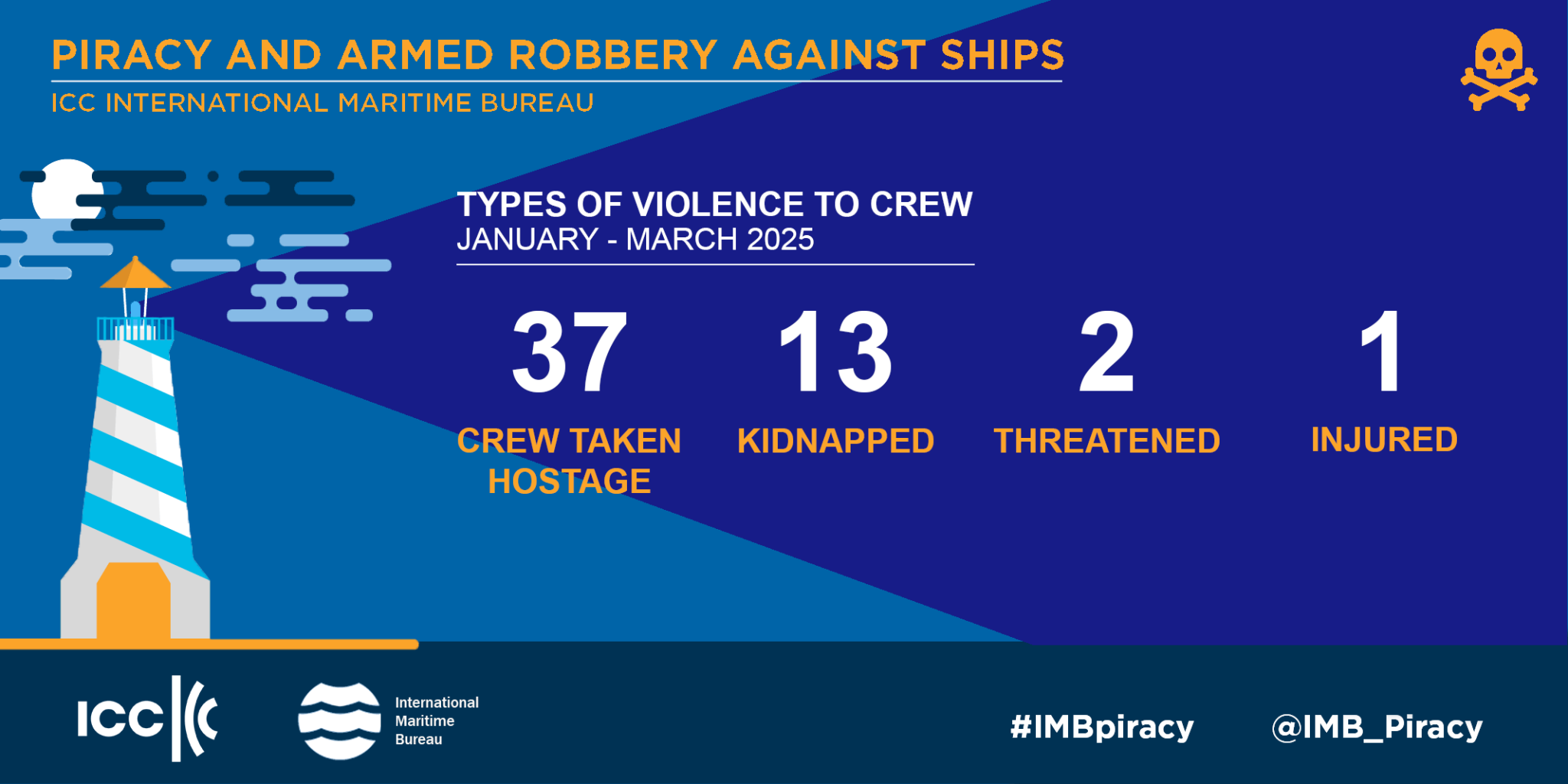 Pronounced spike in low-level crimes in Singapore Straits – ICC ...